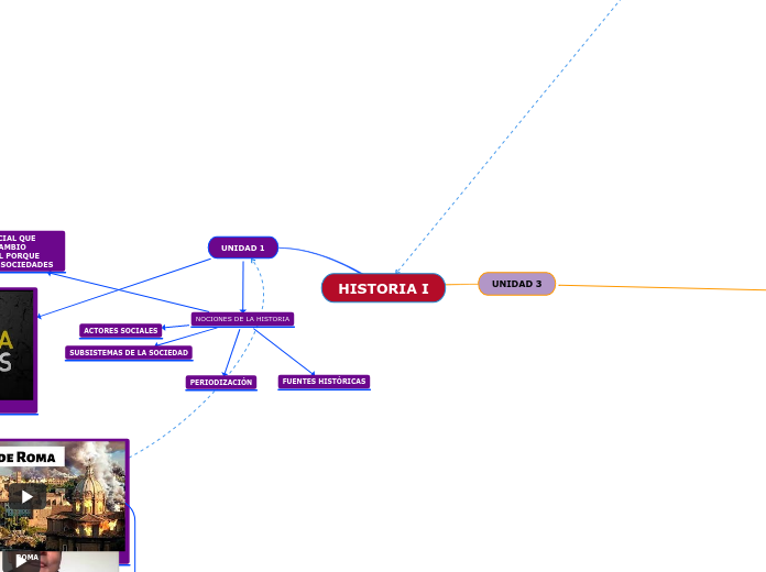 HISTORIA I - Mind Map